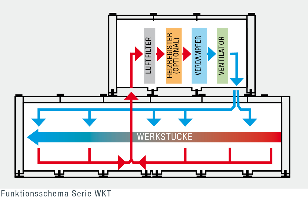 SERIE WKT – Lahntechnik